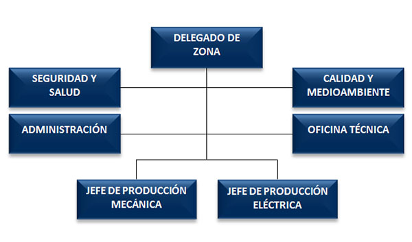 Meisa -e Organigrama